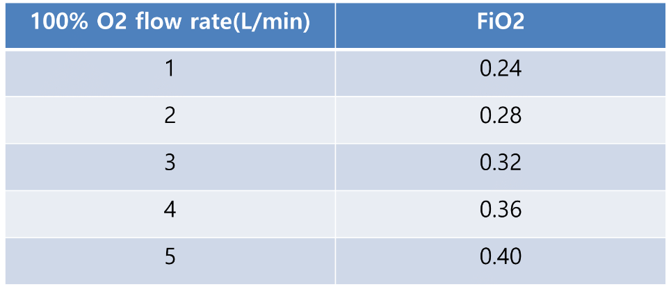 P/F ratio (PaO₂ / FiO₂) 계산기 - 의학계산기