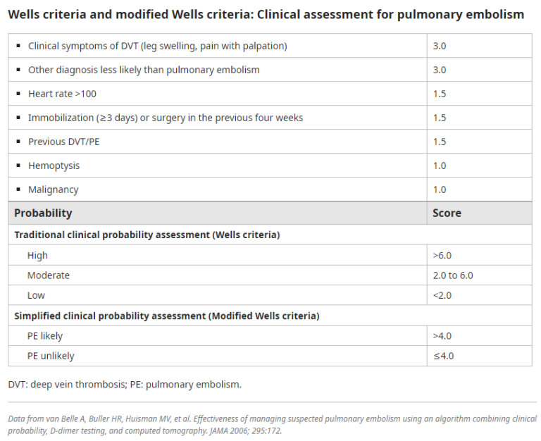 Wells criteria for Pulmonary embolism (폐색전증) 계산기 - 의학계산기