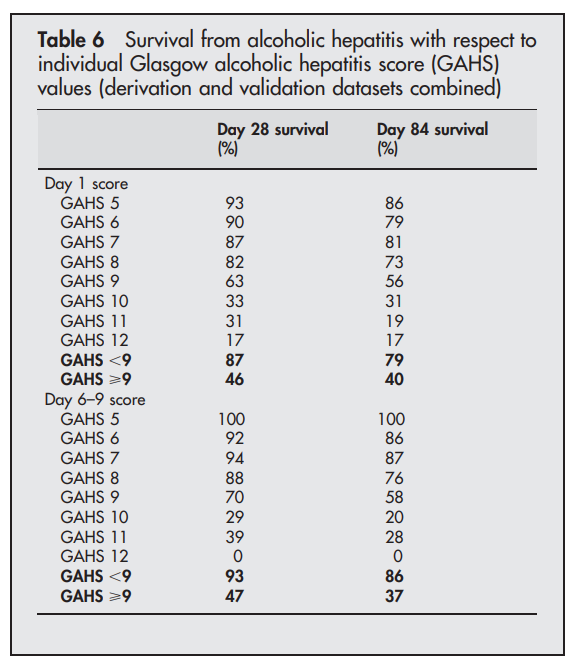 GAHS 계산기 (Glasgow Alcoholic Hepatitis Score) - 의학계산기