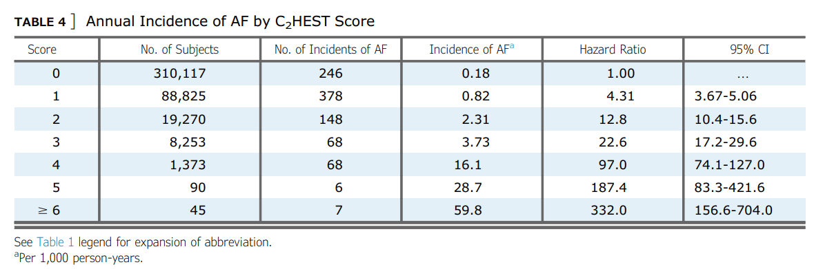 C2HEST score 계산기 - 의학계산기